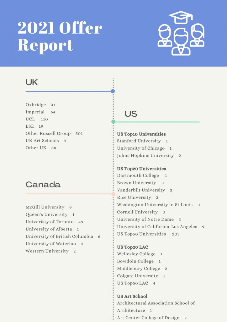 2021 Offer Summary – Shenzhen College of International Education