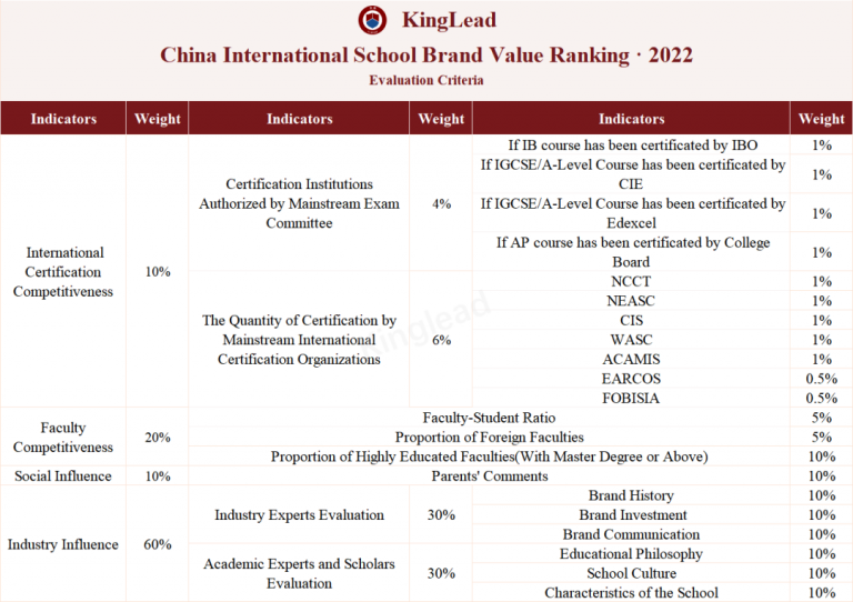 SCIE Ranks Top2 | 2022 China International School Top 100 – Shenzhen ...