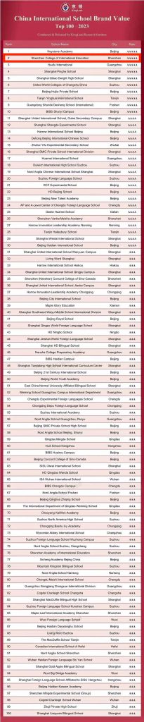 SCIE Topped the 2nd｜China International School Brand Value 2023 ...