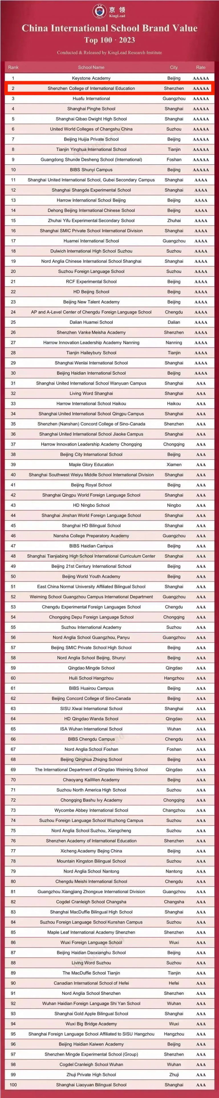 SCIE Topped the 2nd｜China International School Brand Value 2023 ...