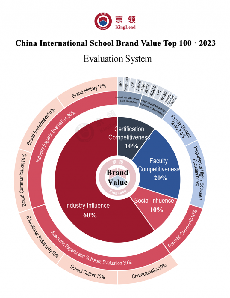 SCIE Topped the 2nd｜China International School Brand Value 2023 ...