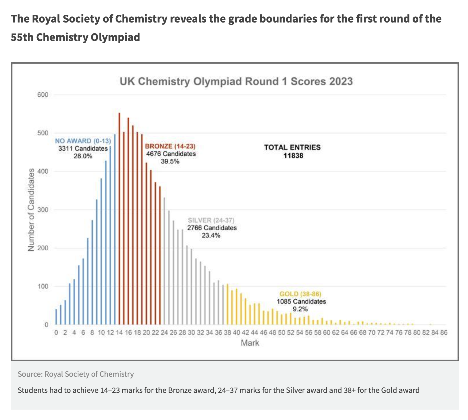 SCIE Students Performed Exceptionally Well in 2023 UKChO – Shenzhen ...